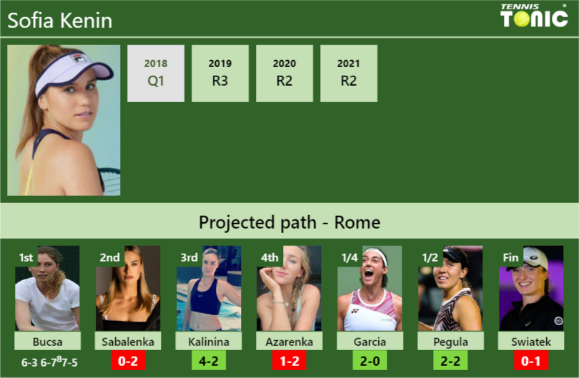 [UPDATED R2]. Prediction, H2H of Sofia Kenin's draw vs Sabalenka, Kalinina, Azarenka, Garcia ...