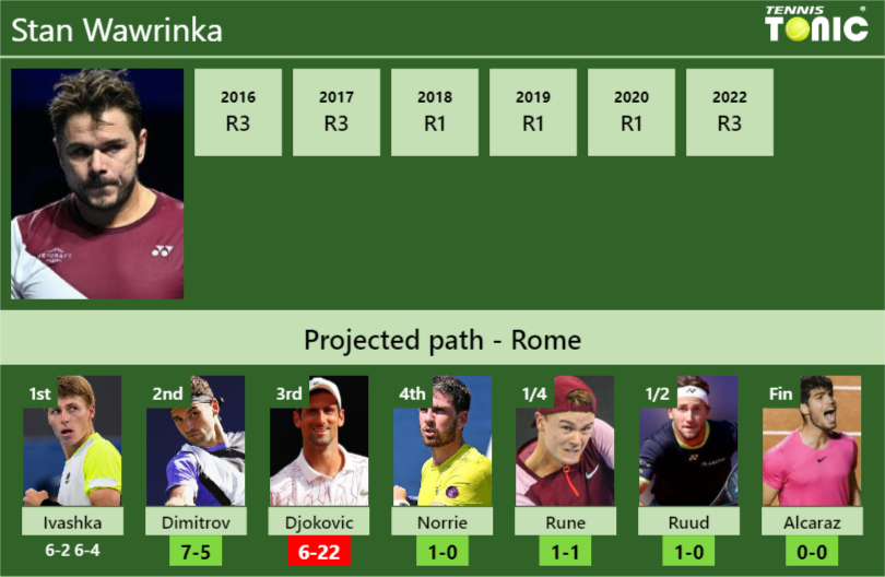[UPDATED R2]. Prediction, H2H of Stan Wawrinka's draw vs Dimitrov, Djokovic, Norrie, Rune, Ruud ...