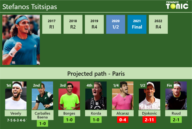 [UPDATED R2]. Prediction, H2H of Stefanos Tsitsipas's draw vs Carballes Baena, Borges, Korda ...