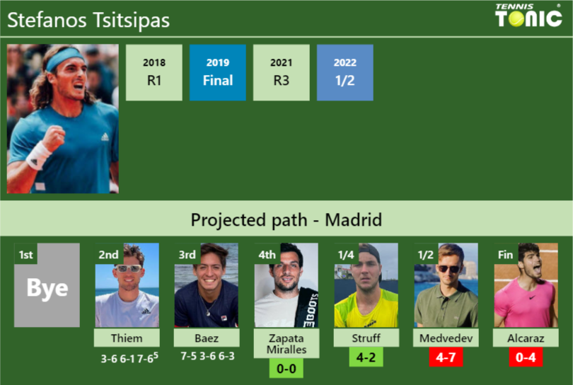 [UPDATED R4]. Prediction, H2H of Stefanos Tsitsipas's draw vs Zapata Miralles, Struff, Medvedev ...