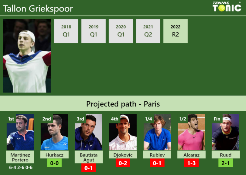 [UPDATED R2]. Prediction, H2H of Tallon Griekspoor's draw vs Hurkacz, Bautista Agut, Djokovic ...