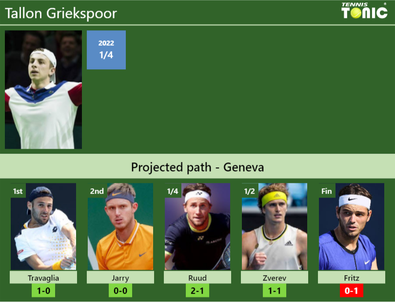 GENEVA DRAW. Tallon Griekspoor's prediction with Travaglia next. H2H and rankings - Tennis Tonic ...