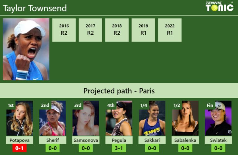 FRENCH OPEN DRAW. Taylor Townsend's prediction with Potapova next. H2H and rankings - Tennis ...