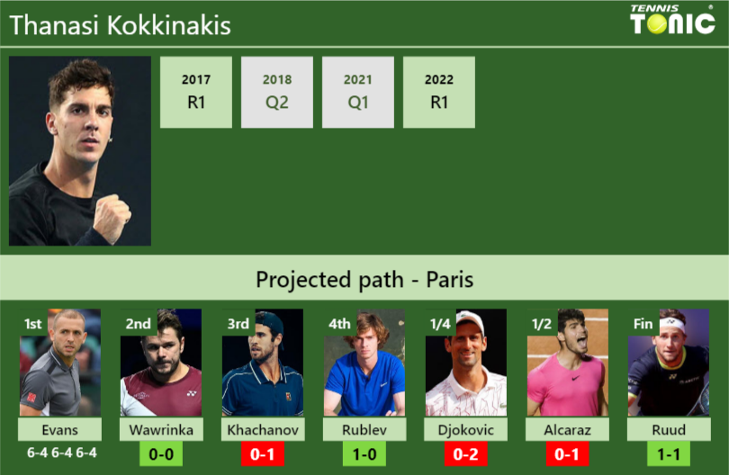 [UPDATED R2]. Prediction, H2H of Thanasi Kokkinakis's draw vs Wawrinka, Khachanov, Rublev ...