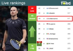 LIVE RANKINGS. Mannarino improves his rank ahead of competing against Moura Monteiro in Rome ...