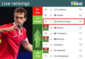 LIVE RANKINGS. Ramos betters his position prior to squaring off with Passaro in Rome - Tennis ...