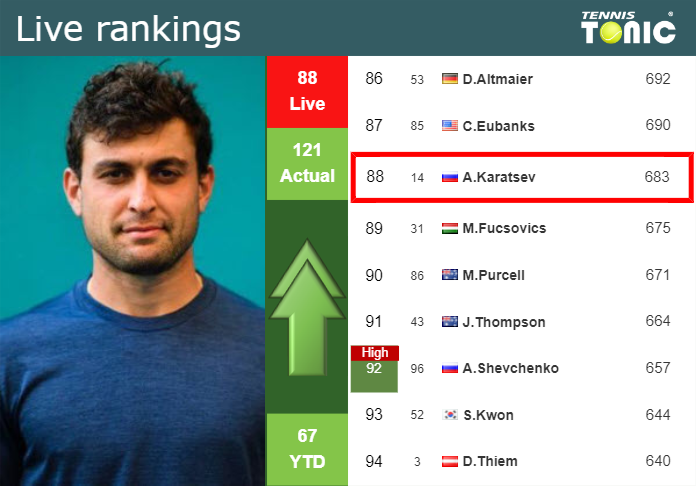 LIVE RANKINGS. Karatsev improves his position just before competing against Zhang in Madrid ...