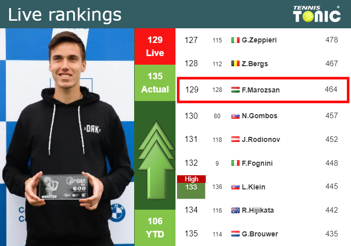 LIVE RANKINGS. Marozsan improves his rank before fighting against Moutet in Rome - Tennis Tonic ...