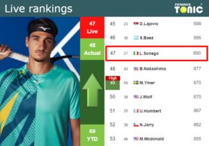 LIVE RANKINGS. Sonego improves his position prior to competing against ...