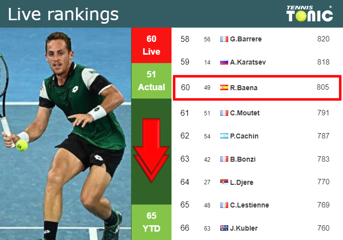 LIVE RANKINGS. Carballes Baena down before facing Dellien in Rome - Tennis Tonic - News ...