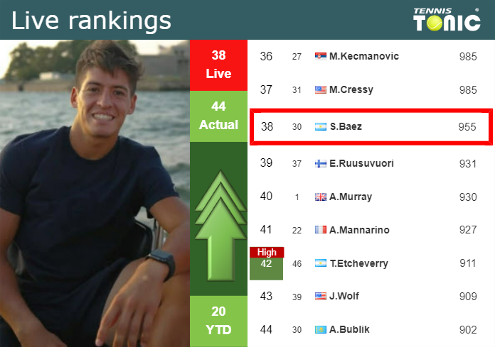 LIVE RANKINGS. Baez improves his rank just before taking on Norrie in ... LIVE RANKINGS. Baez improves his rank just before taking on Norrie in ...