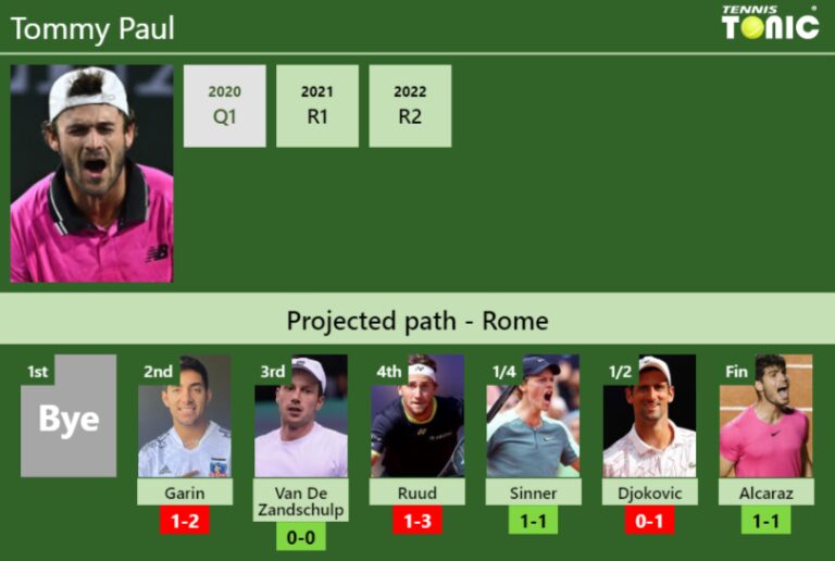 ROME DRAW. Tommy Paul's prediction with Garin next. H2H and rankings ...