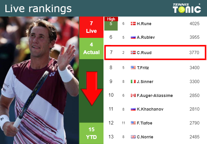 LIVE RANKINGS. Ruud down before squaring off with Ymer at the French Open - Tennis Tonic - News ...