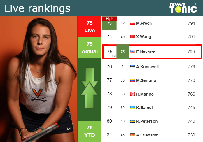 LIVE RANKINGS. Navarro's rankings prior to competing against Andreeva ...