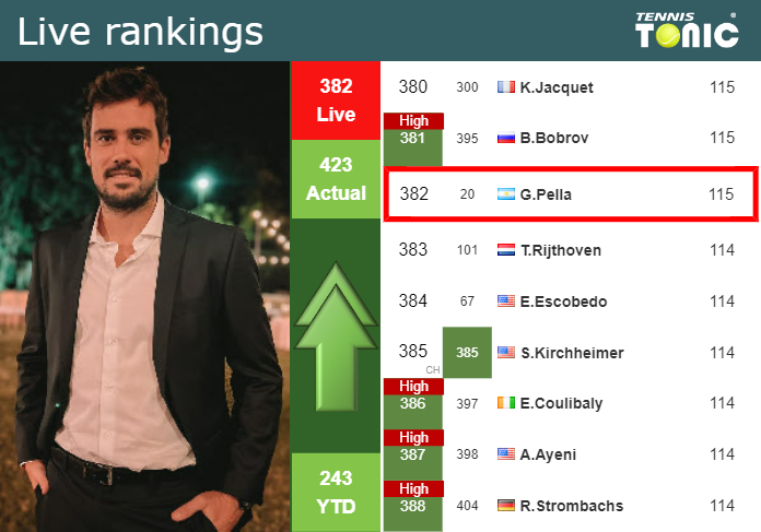 LIVE RANKINGS. Pella improves his ranking prior to facing Halys at the French Open - Tennis ...