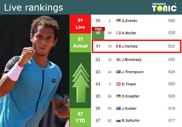 LIVE RANKINGS. Varillas improves his ranking right before facing Cerundolo in Lyon - Tennis ...