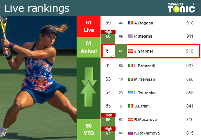 LIVE RANKINGS. Grabher's rankings ahead of squaring off with Rus at the French Open - Tennis ...
