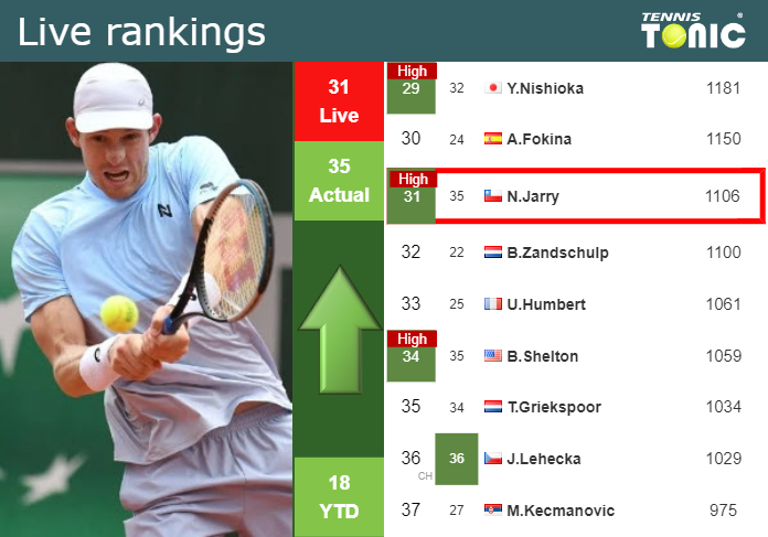 LIVE RANKINGS. Jarry achieves a new career-high right before competing against Dellien at the ...