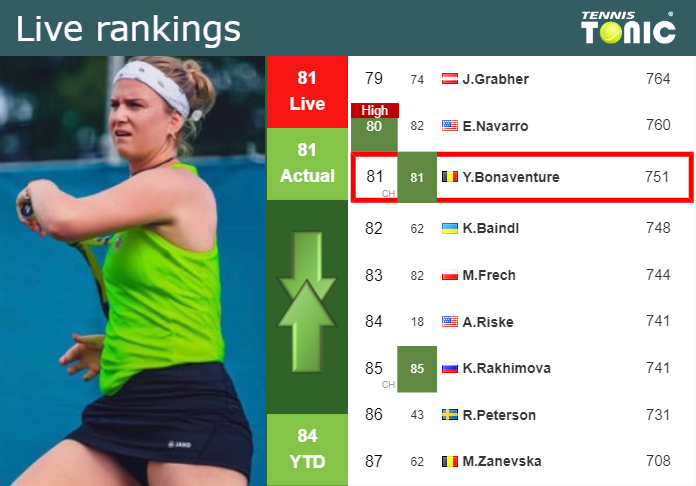 LIVE RANKINGS. Bonaventure's rankings just before taking on Grabher in Rabat - Tennis Tonic ...