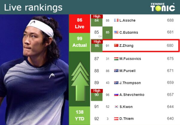 LIVE RANKINGS. Zhang reaches a new career-high ahead of squaring off with Fritz in Madrid ...