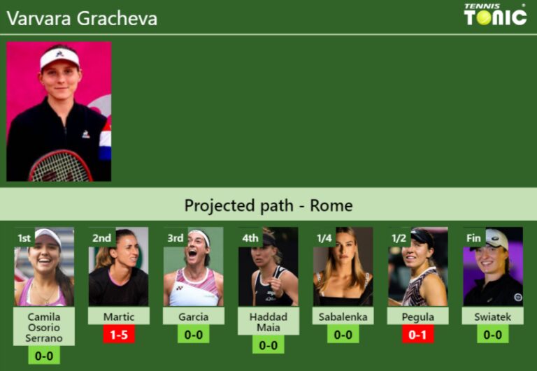 ROME DRAW. Varvara Gracheva's prediction with Osorio Serrano next. H2H and rankings - Tennis ...