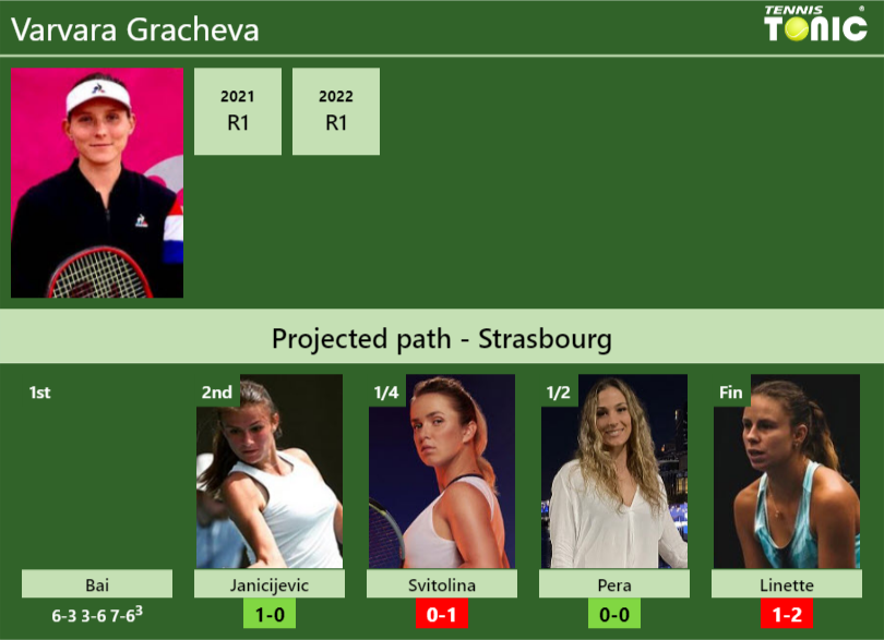 [UPDATED R2]. Prediction, H2H of Varvara Gracheva's draw vs Janicijevic, Svitolina, Pera ...