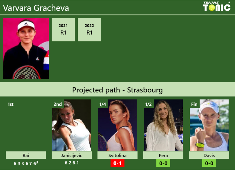 [UPDATED QF]. Prediction, H2H of Varvara Gracheva's draw vs Svitolina, Pera, Davis to win the ...