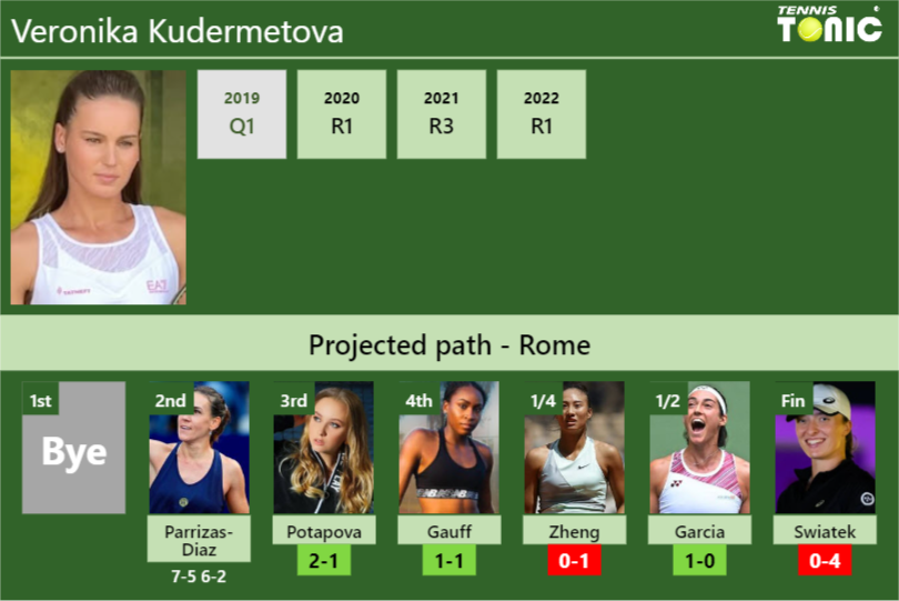 [UPDATED R3]. Prediction, H2H of Veronika Kudermetova's draw vs Potapova, Gauff, Zheng, Garcia ...