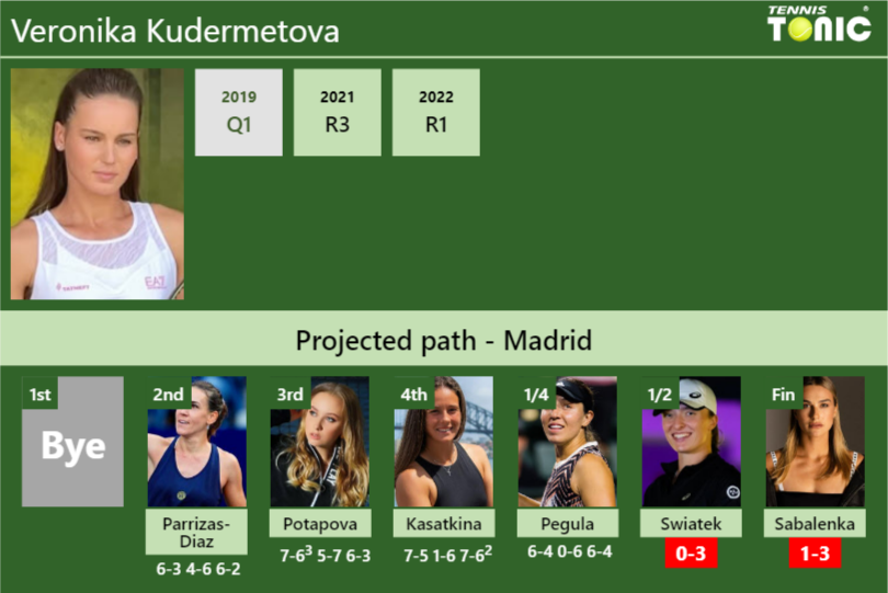 [UPDATED SF]. Prediction, H2H of Veronika Kudermetova's draw vs Swiatek, Sabalenka to win the ...