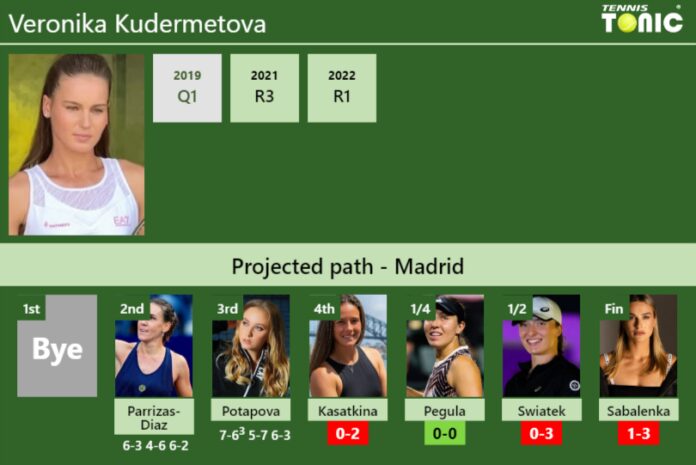 [UPDATED R4]. Prediction, H2H of Veronika Kudermetova's draw vs Kasatkina, Pegula, Swiatek ...