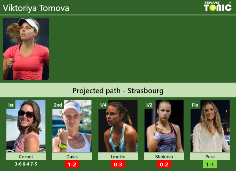 [UPDATED R2]. Prediction, H2H of Viktoriya Tomova's draw vs Davis, Linette, Blinkova, Pera to ...