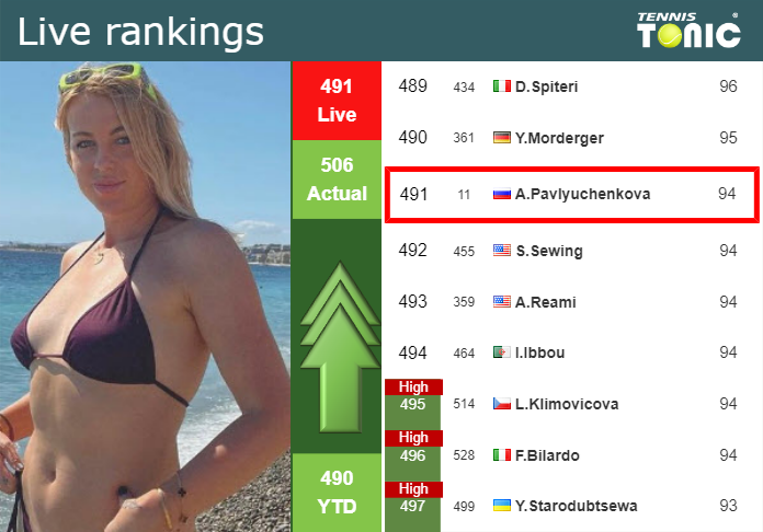LIVE RANKINGS. Pavlyuchenkova betters her position prior to fighting against Errani in Rome ...
