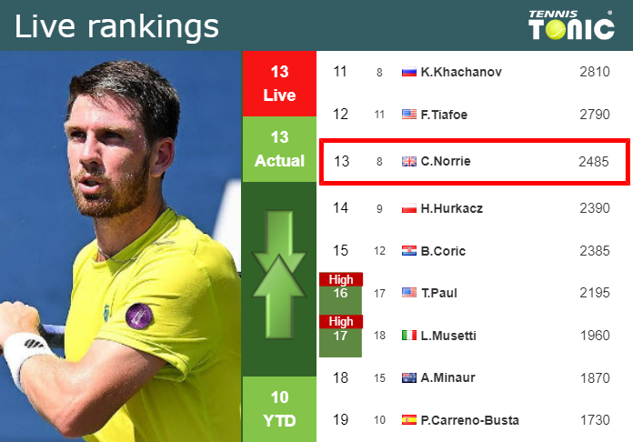 LIVE RANKINGS. Norrie's rankings prior to competing against Pouille at ...