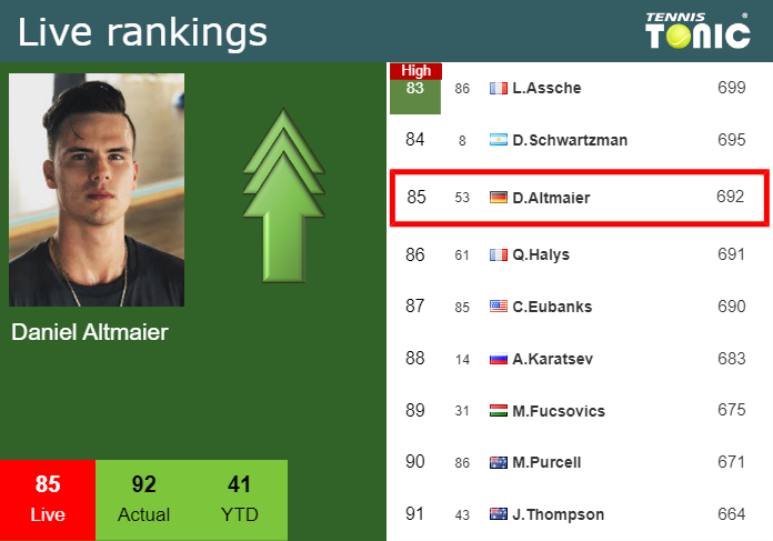 LIVE RANKINGS. Altmaier improves his position ahead of squaring off with Coric in Madrid ...