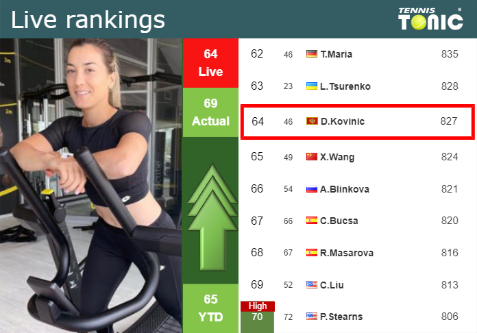LIVE RANKINGS. Kovinic improves her position ahead of fighting against Bronzetti in Rome ...