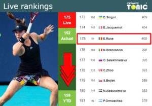 LIVE RANKINGS. Gabriela Ruse loses positions right before facing Fruhvirtova in Rome - Tennis ...