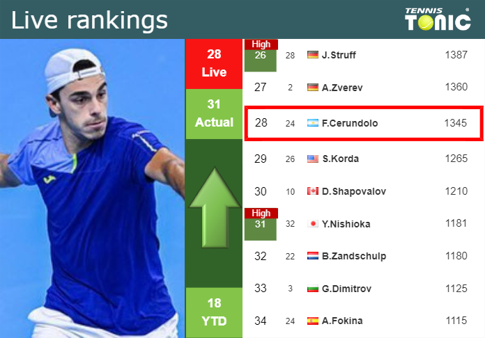 LIVE RANKINGS. Cerundolo improves his ranking just before squaring off with Ruud in Rome ...
