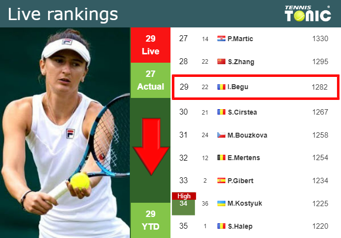 LIVE RANKINGS. Begu falls right before competing against Errani at the ...