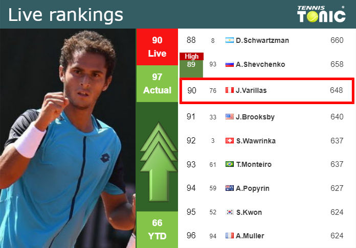LIVE RANKINGS. Varillas betters his position just before fighting against Baez in Rome - Tennis ...