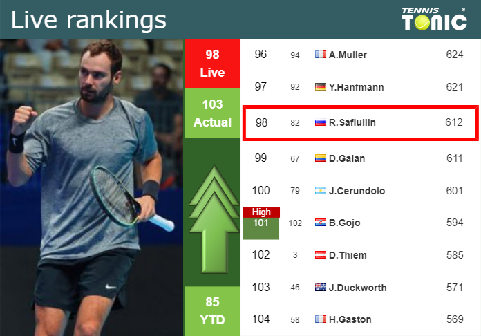 LIVE RANKINGS. Safiullin improves his rank ahead of facing Giron in Rome - Tennis Tonic - News ...