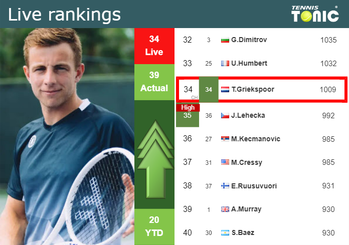 LIVE RANKINGS. Griekspoor improves his position just before facing Jarry in Geneva - Tennis ...