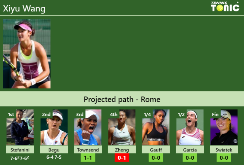 [UPDATED R3]. Prediction, H2H of Xiyu Wang's draw vs Townsend, Zheng, Gauff, Garcia, Swiatek to ...