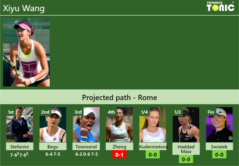 [UPDATED R4]. Prediction, H2H of Xiyu Wang's draw vs Zheng, Kudermetova, Haddad Maia, Swiatek to ...