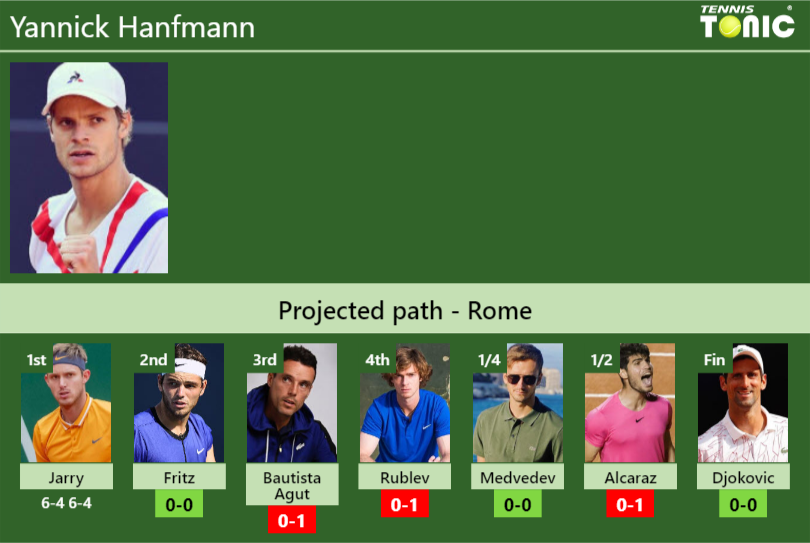 [UPDATED R2]. Prediction, H2H of Yannick Hanfmann's draw vs Fritz, Bautista Agut, Rublev ...