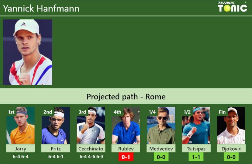 [UPDATED R4]. Prediction, H2H of Yannick Hanfmann's draw vs Rublev, Medvedev, Tsitsipas ...