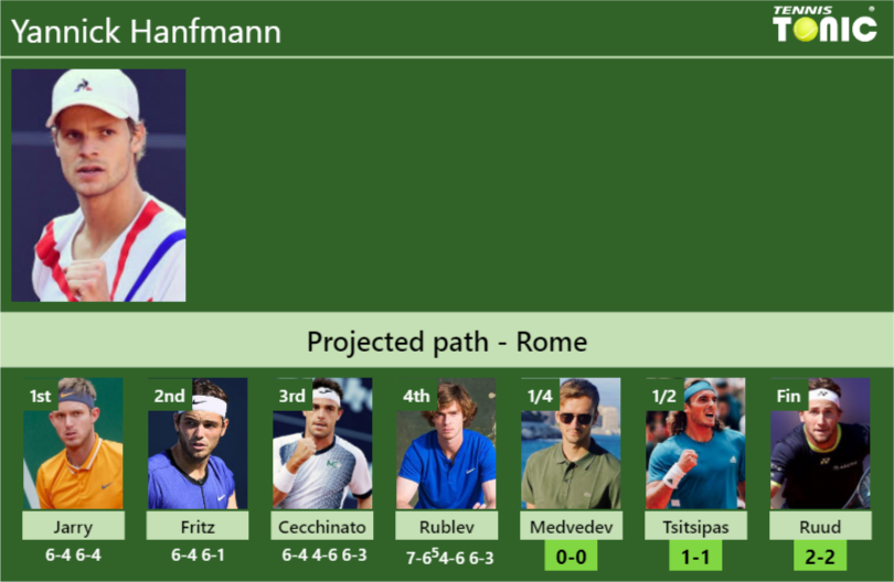 [UPDATED QF]. Prediction, H2H of Yannick Hanfmann's draw vs Medvedev, Tsitsipas, Ruud to win the ...
