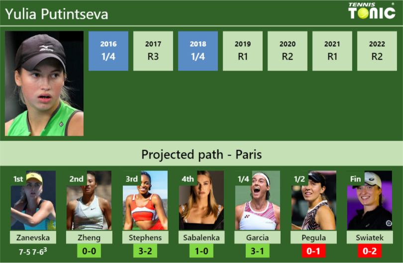 [UPDATED R2]. Prediction, H2H of Yulia Putintseva's draw vs Zheng, Stephens, Sabalenka, Garcia ...