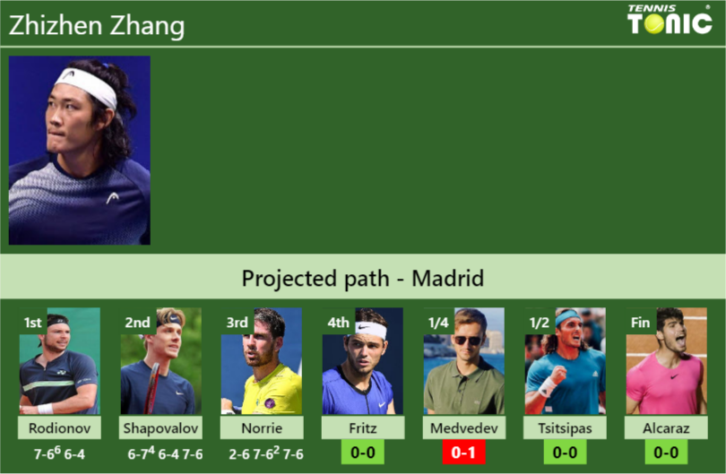 [UPDATED R4]. Prediction, H2H of Zhizhen Zhang's draw vs Fritz, Medvedev, Tsitsipas, Alcaraz to ...