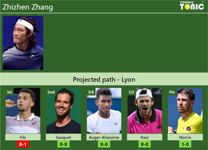 LYON DRAW. Zhizhen Zhang's prediction with Fils next. H2H and rankings - Tennis Tonic - News ...