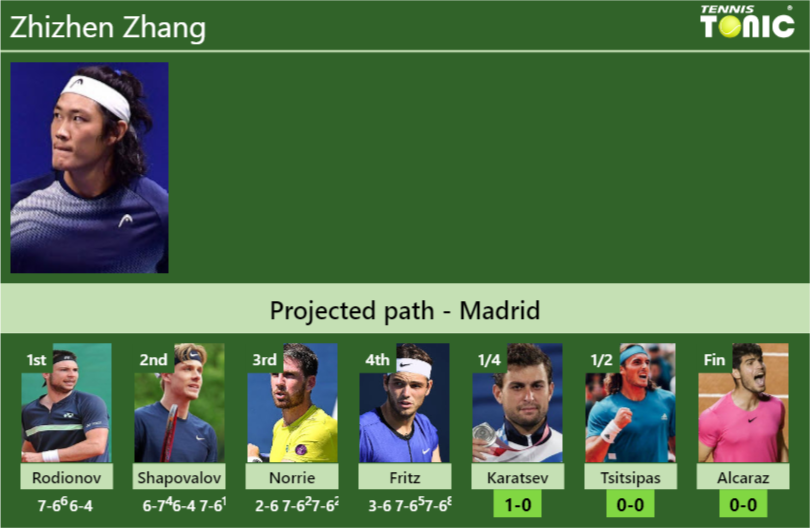 [UPDATED QF]. Prediction, H2H of Zhizhen Zhang's draw vs Karatsev, Tsitsipas, Alcaraz to win the ...